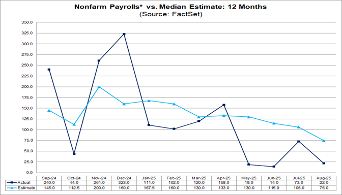 Total Nonfarm Payrolls For September 2025 Are Projected To Rise By 50,000